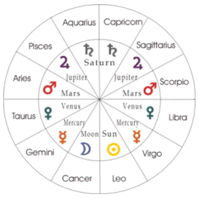 English Jathakam - Jathakam by Date of Birth