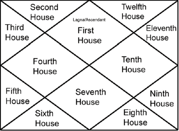 English Jathakam - Jathakam by Date of Birth